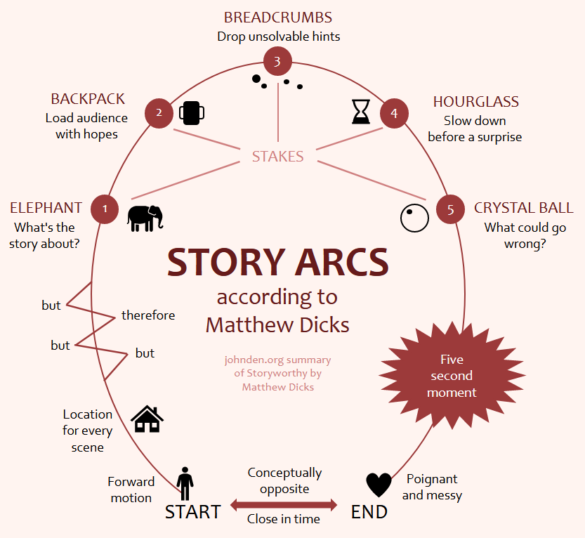 Story Arcs according to Matthew Dicks | John Holden